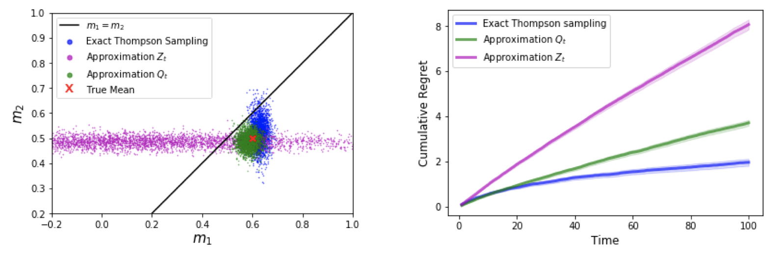 Thompson Sampling and Approximate Inference - VinAI Thompson Sampling and Approximate Inference - VinAI