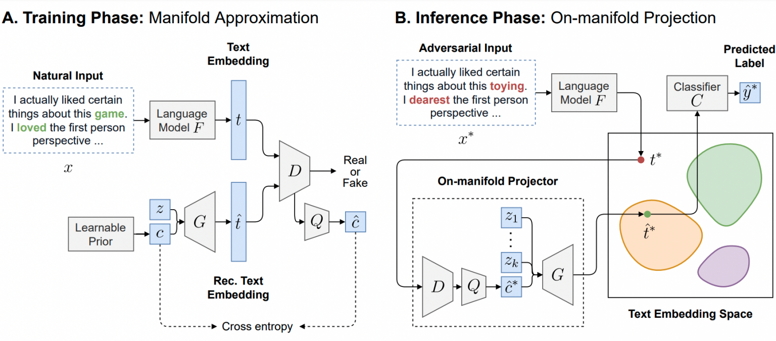 Textual Manifold-based Defense Against Natural Language Adversarial ... Textual Manifold-based Defense Against Natural Language Adversarial ...